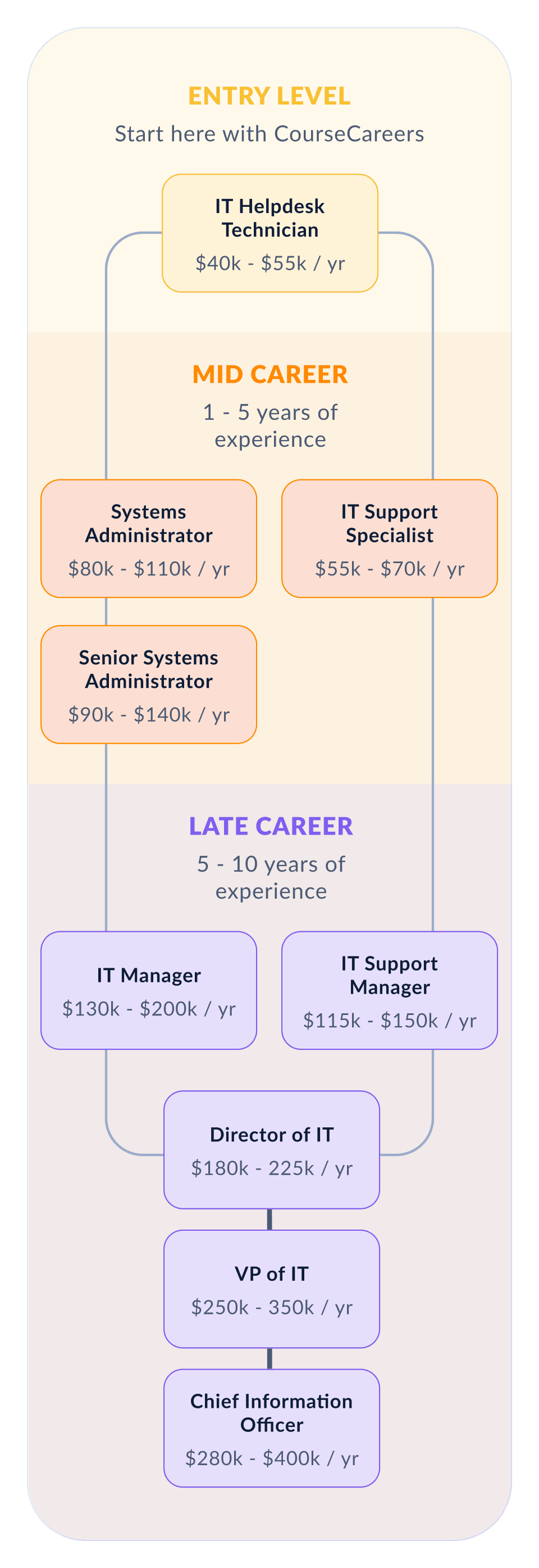 Information Technology