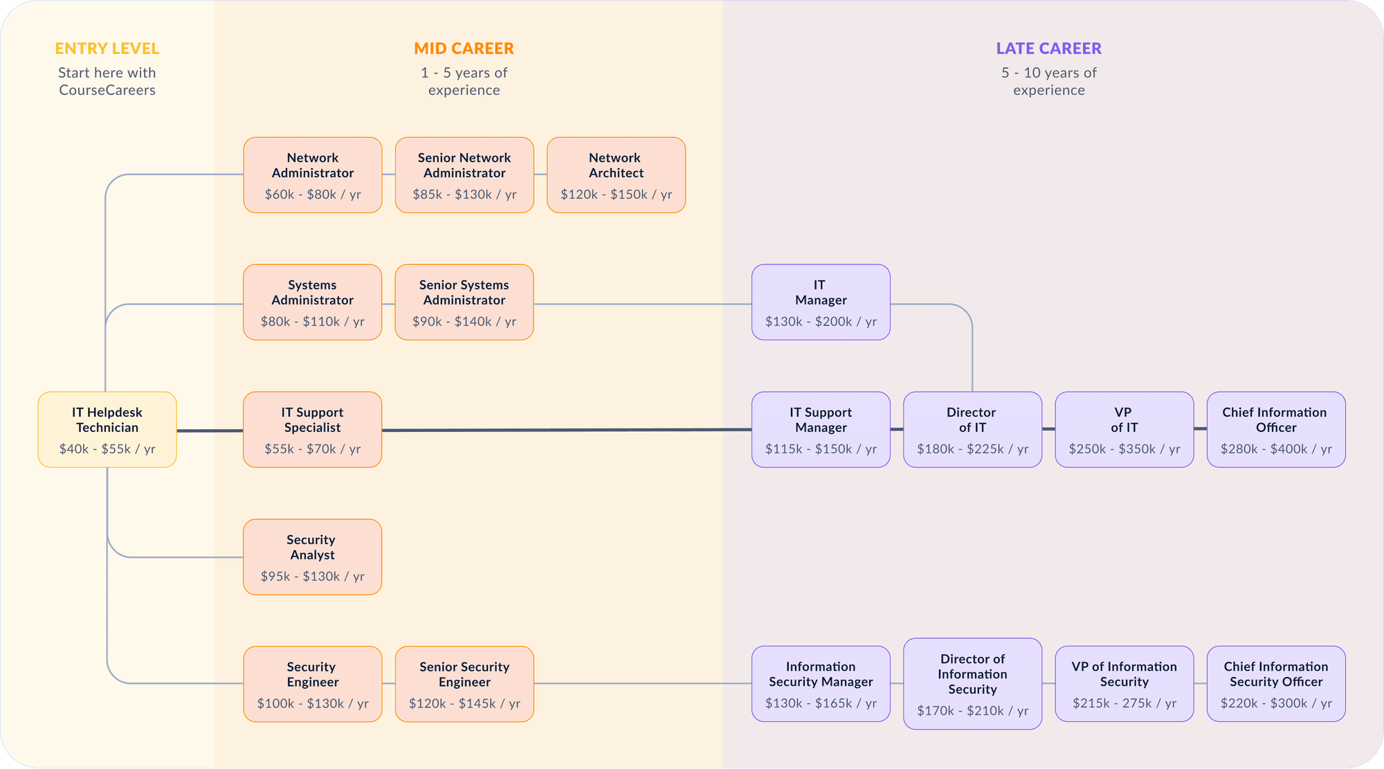The Best IT Course | CourseCareers