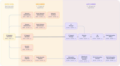 The Best IT Course | CourseCareers