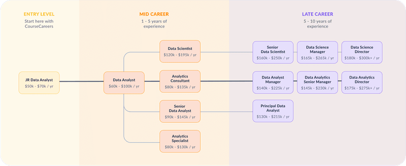The Best Data Analytics Course | CourseCareers