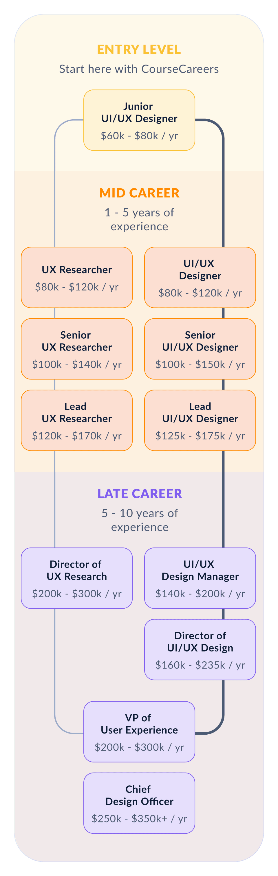 UI/UX Design