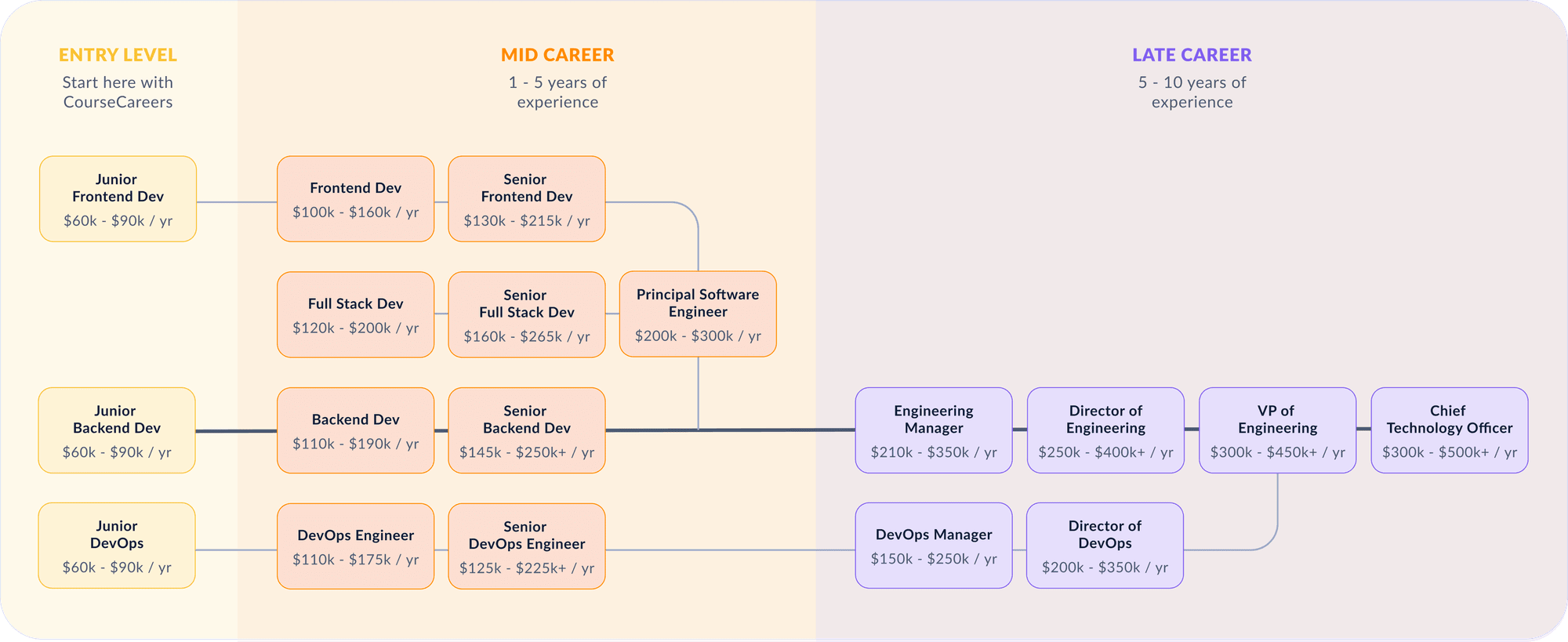 The Best Software Development Course | CourseCareers
