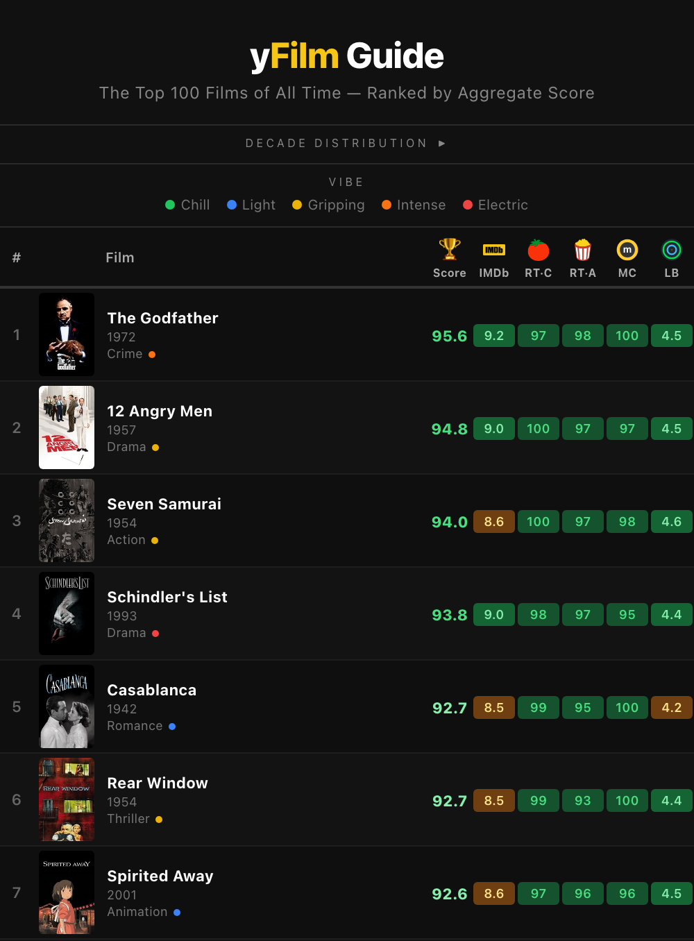 yFilm Guide — The Top 250 Movies of All Time