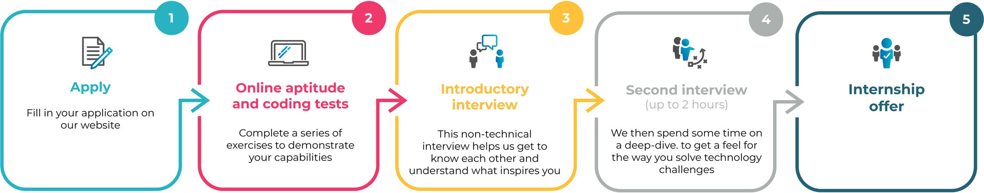 Software Development Internship - Softwire