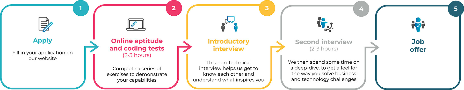 Apprentice Software Developer - Softwire