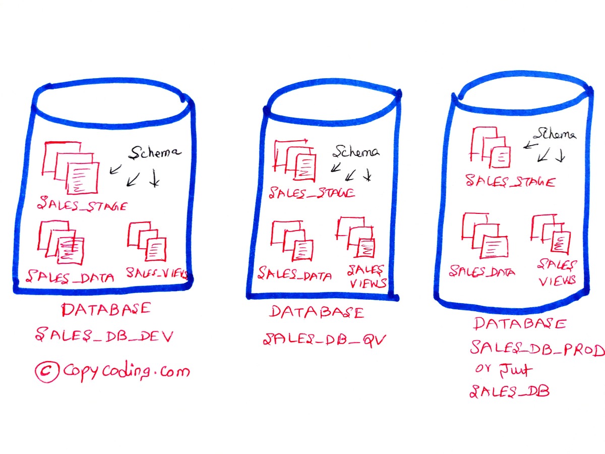 Difference between Database vs Schema in Snowflake Difference between Database vs Schema in Snowflake