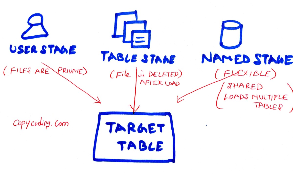 Snowflake file stage area - User Stage vs Table Stage vs Internal Stage Snowflake file stage area - User Stage vs Table Stage vs Internal Stage