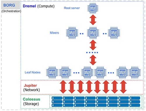Google BigQuery Architecture and Concepts Google BigQuery Architecture and Concepts