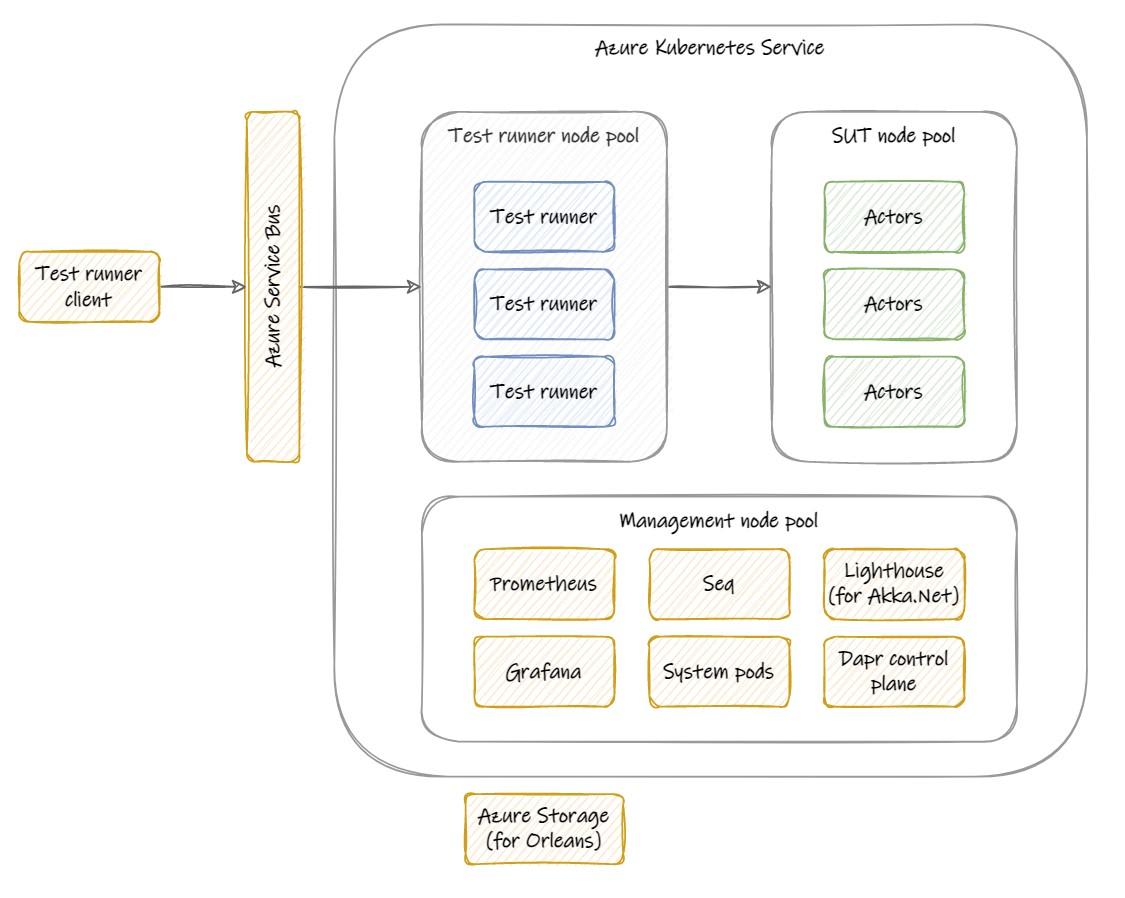 Benchmark: .NET virtual actor frameworks - Etteplan