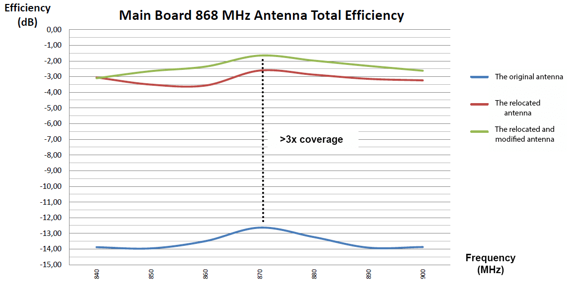 The coverage of an IoT device more than tripled with antenna testing ...
