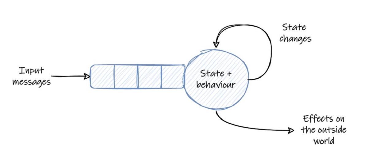 How virtual actors will help you scale your applications the easy way