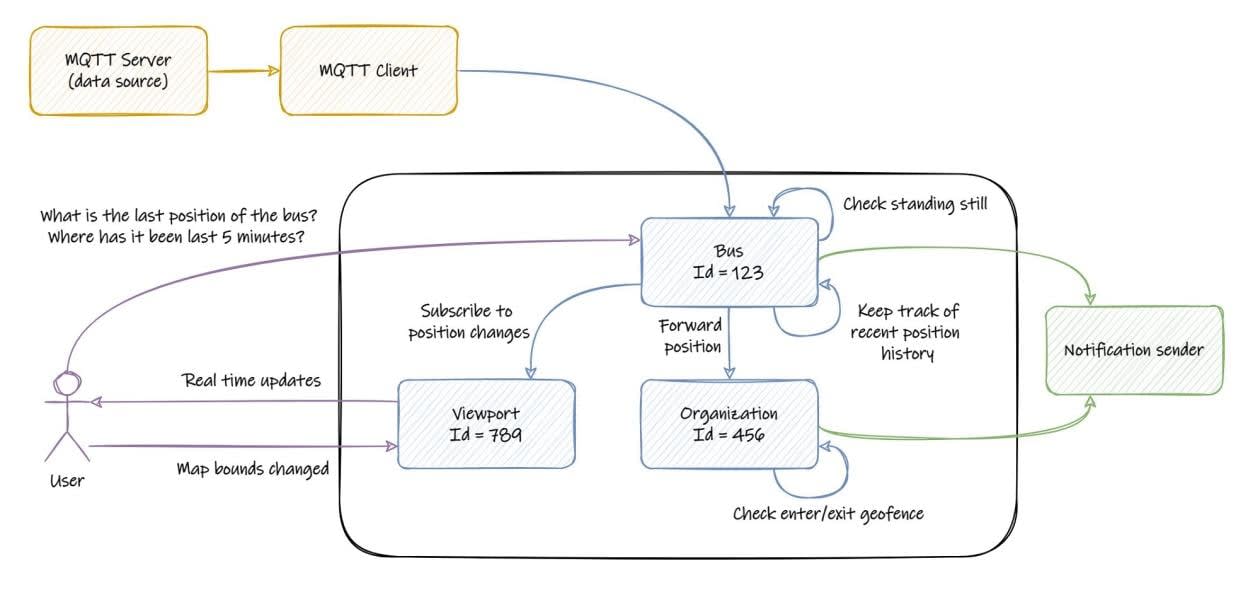 How virtual actors will help you scale your applications the easy way