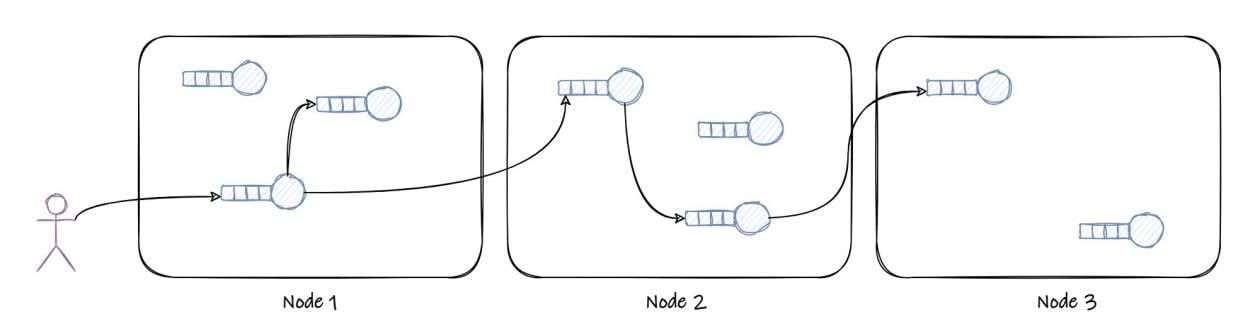 How virtual actors will help you scale your applications the easy way
