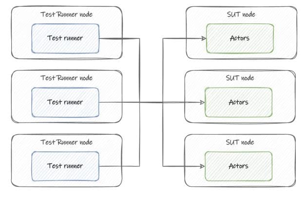 Benchmark: .NET virtual actor frameworks - Etteplan