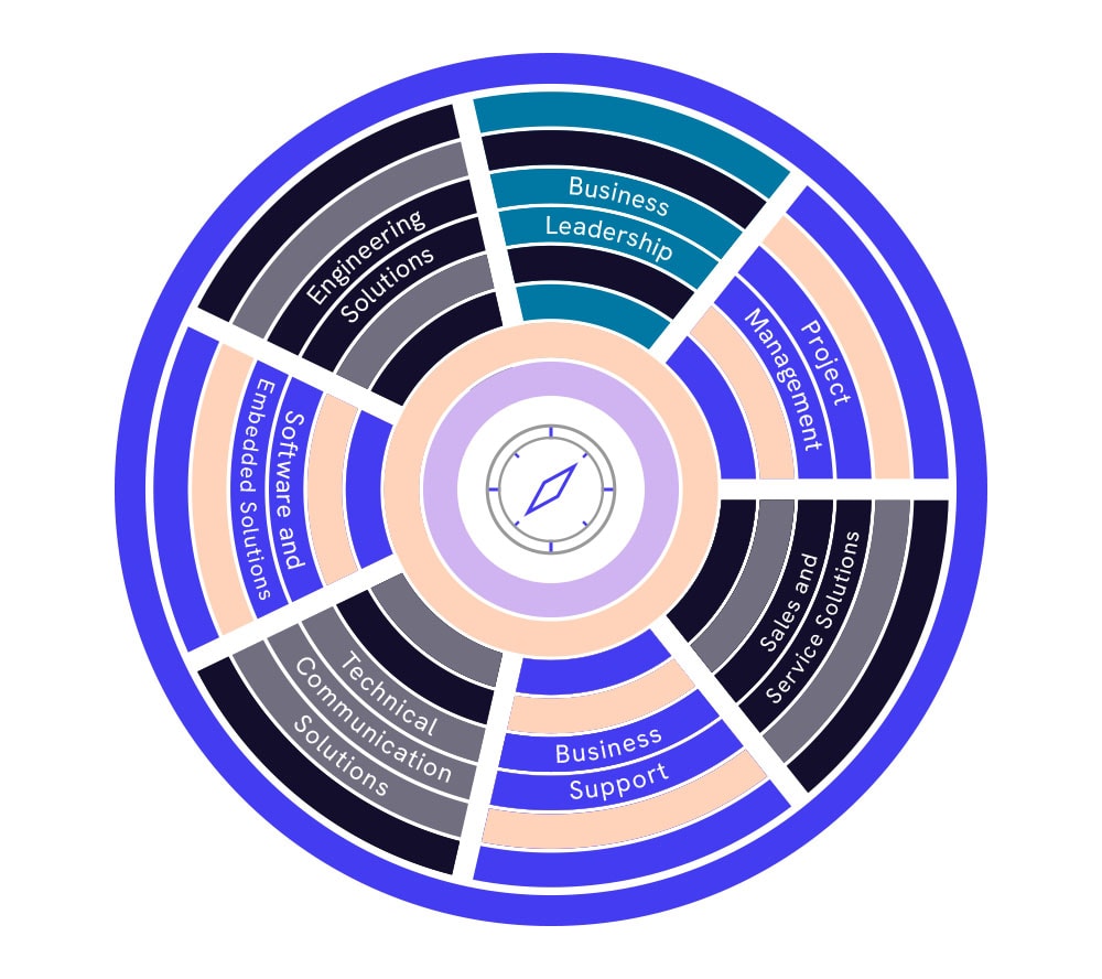 Career model - Etteplan