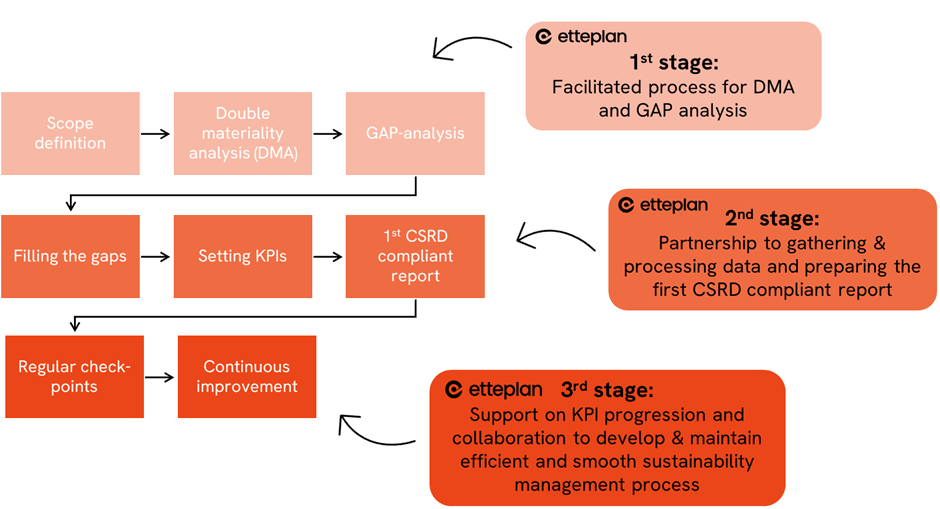 Sustainability Reporting (CSRD) - Etteplan
