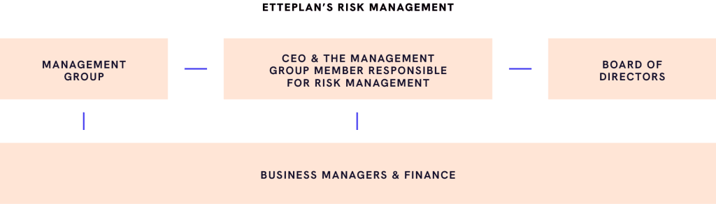 Risk management - Etteplan