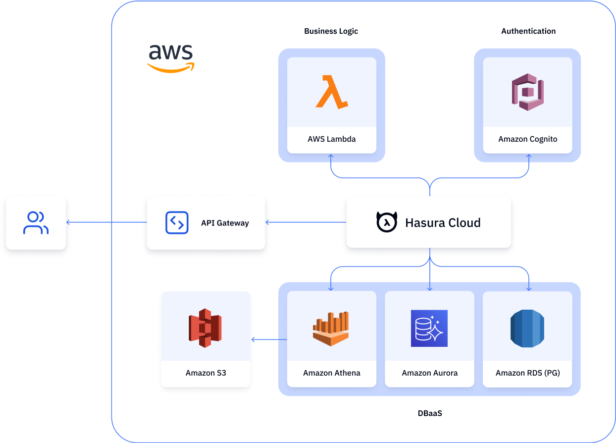 Get Start Now with Hasura Cloud on AWS Get Start Now with Hasura Cloud on AWS