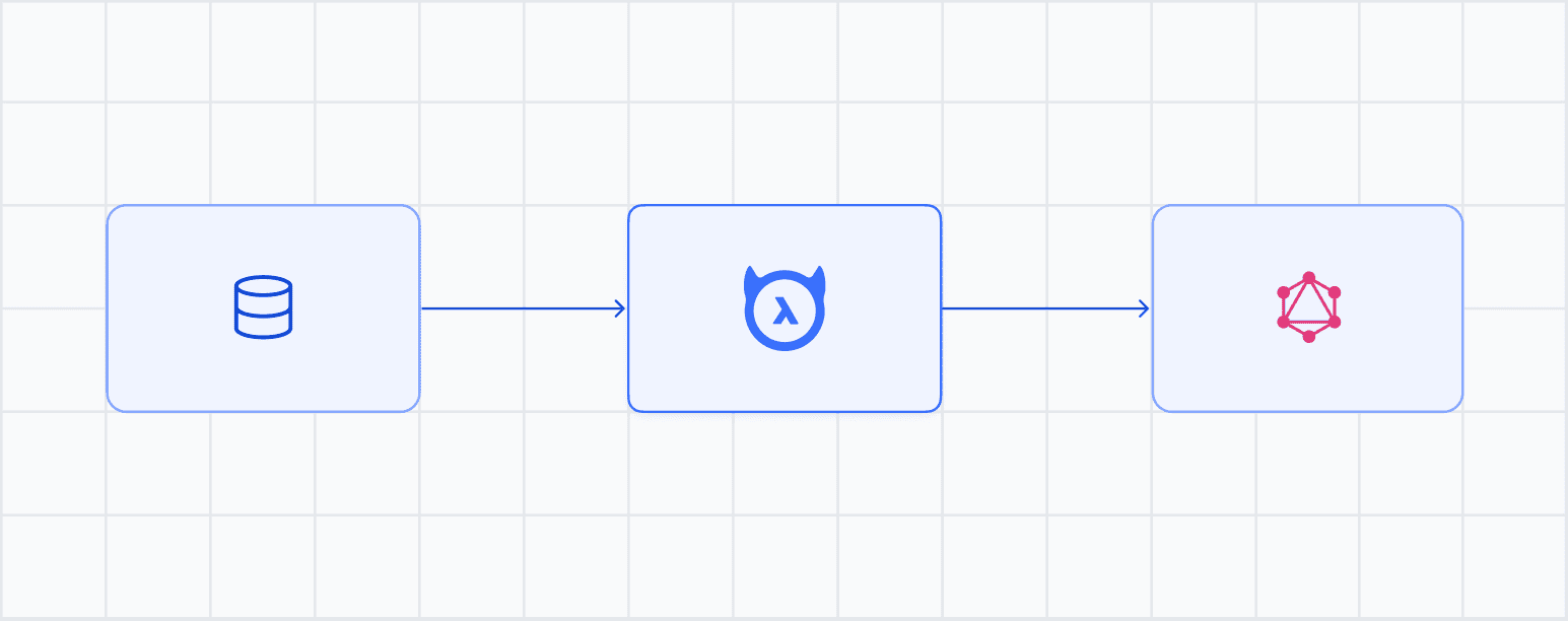 Instant GraphQL APIs on your data | Built-in Authz & Caching