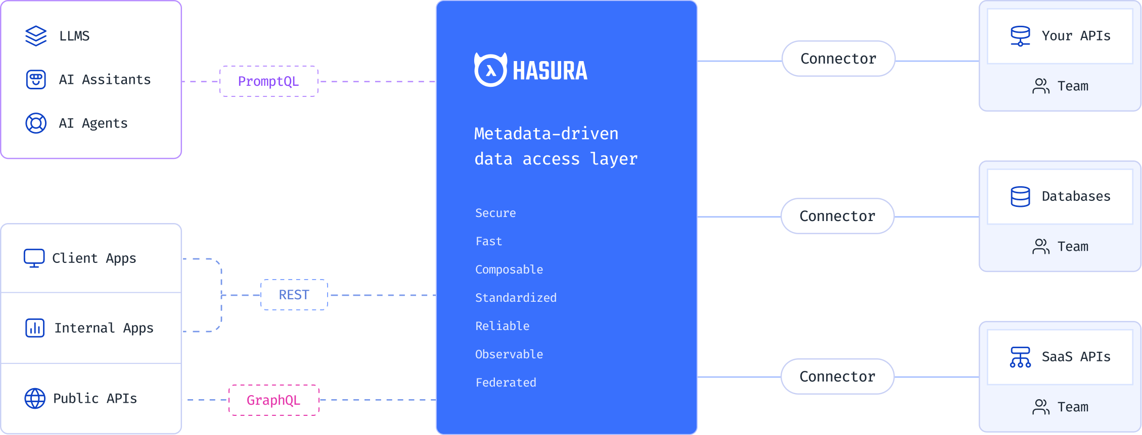 Universal data access layer for next-gen apps and AI Universal data access layer for next-gen apps and AI