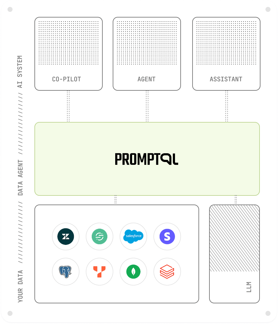 Hasura: Meet PromptQL - Reliable AI on your data