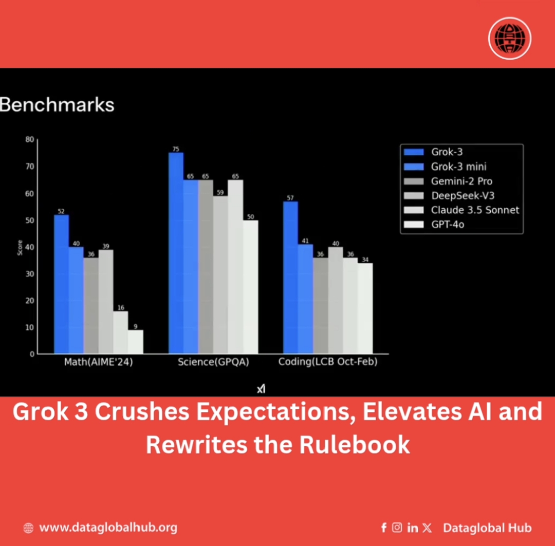 Grok 3 Crushes Expectations Elevates AI and Rewrites the Rulebook.