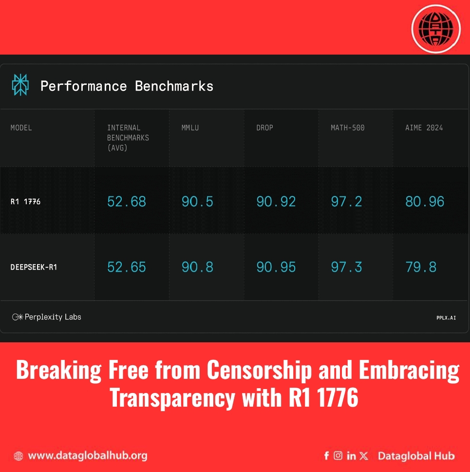 Breaking Free from Censorship and Embracing Transparency with R1 1776.
