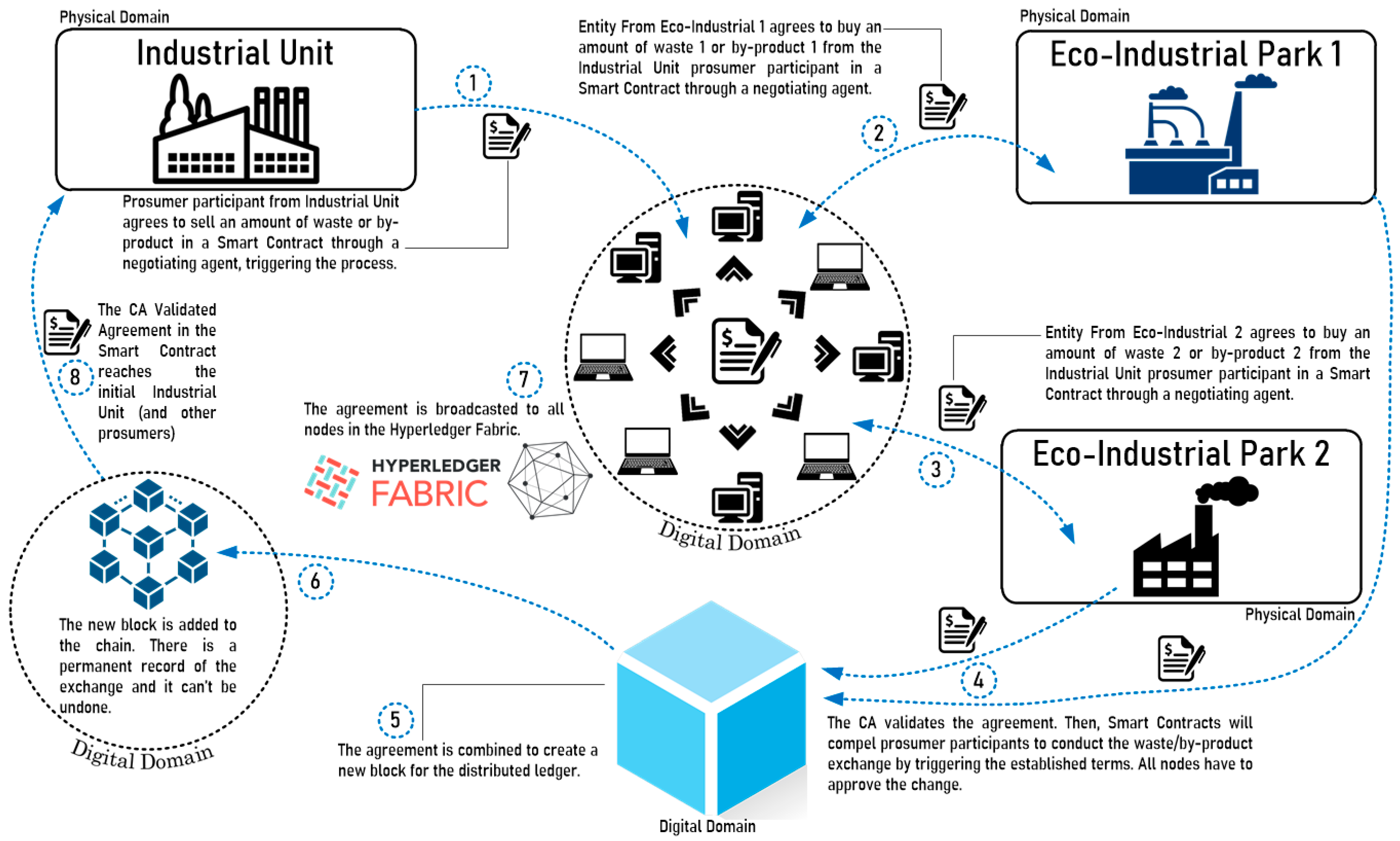 Blockchain in Packaging: Tracking Material Certificates Through Smart ...