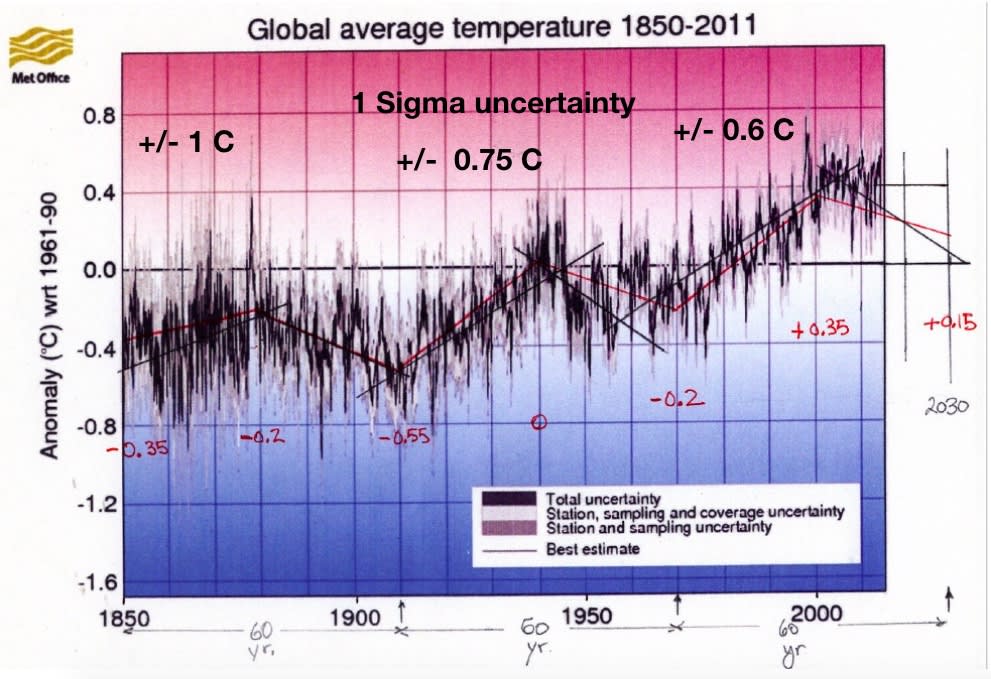 Systematic Temperature Error in the Climate Change Discussion ⋆ CASF