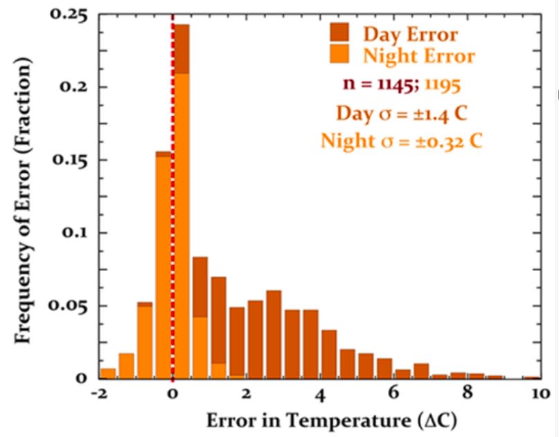 Systematic Temperature Error in the Climate Change Discussion ⋆ CASF