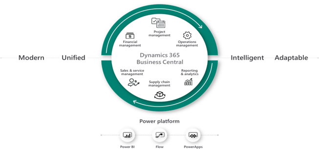 Dynamics 365 Business Central - DENTSU SOKEN HK