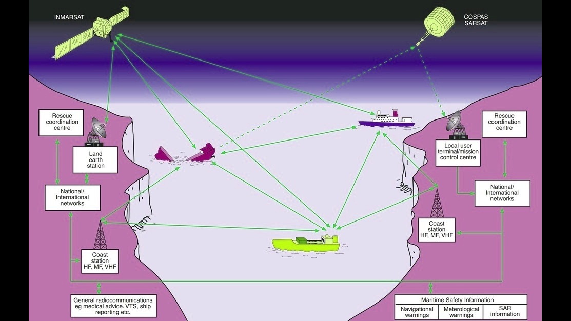 GMDSS Areas: A1, A2, A3, A4