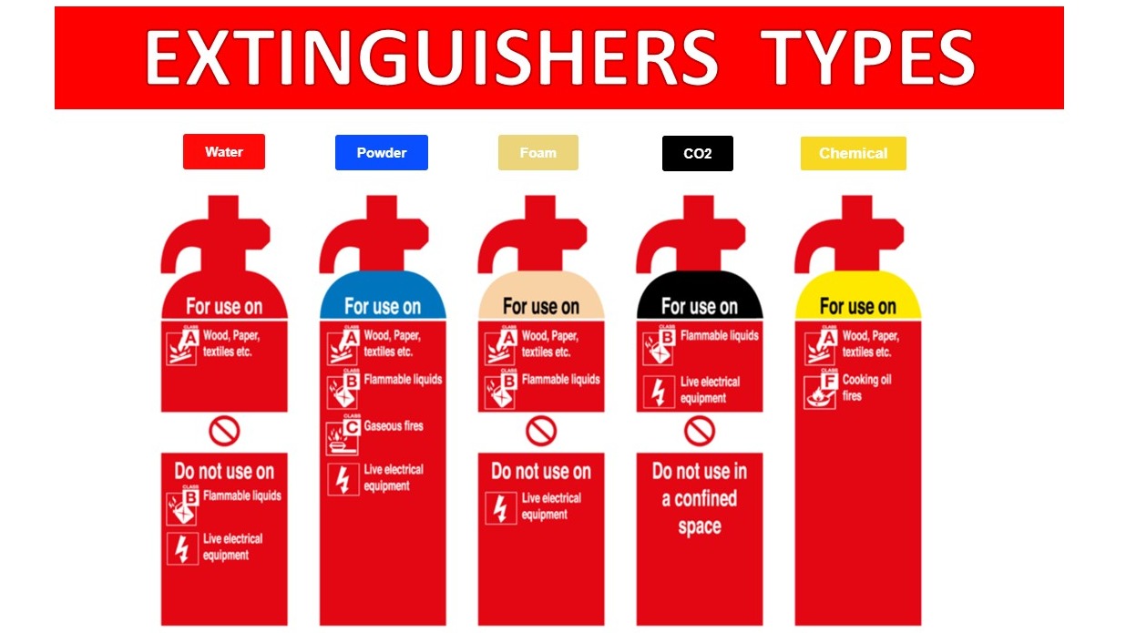 Fire Classes and Types of Extinguishers Explained