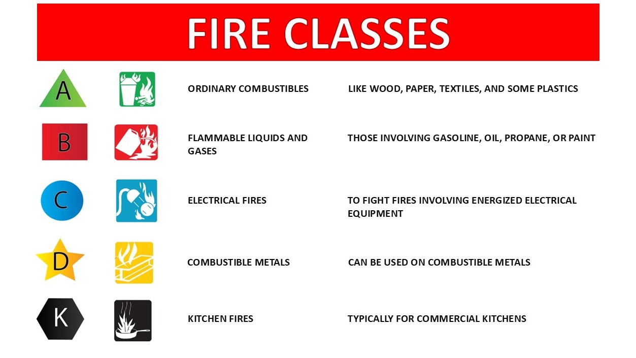 Fire Classes and Types of Extinguishers Explained