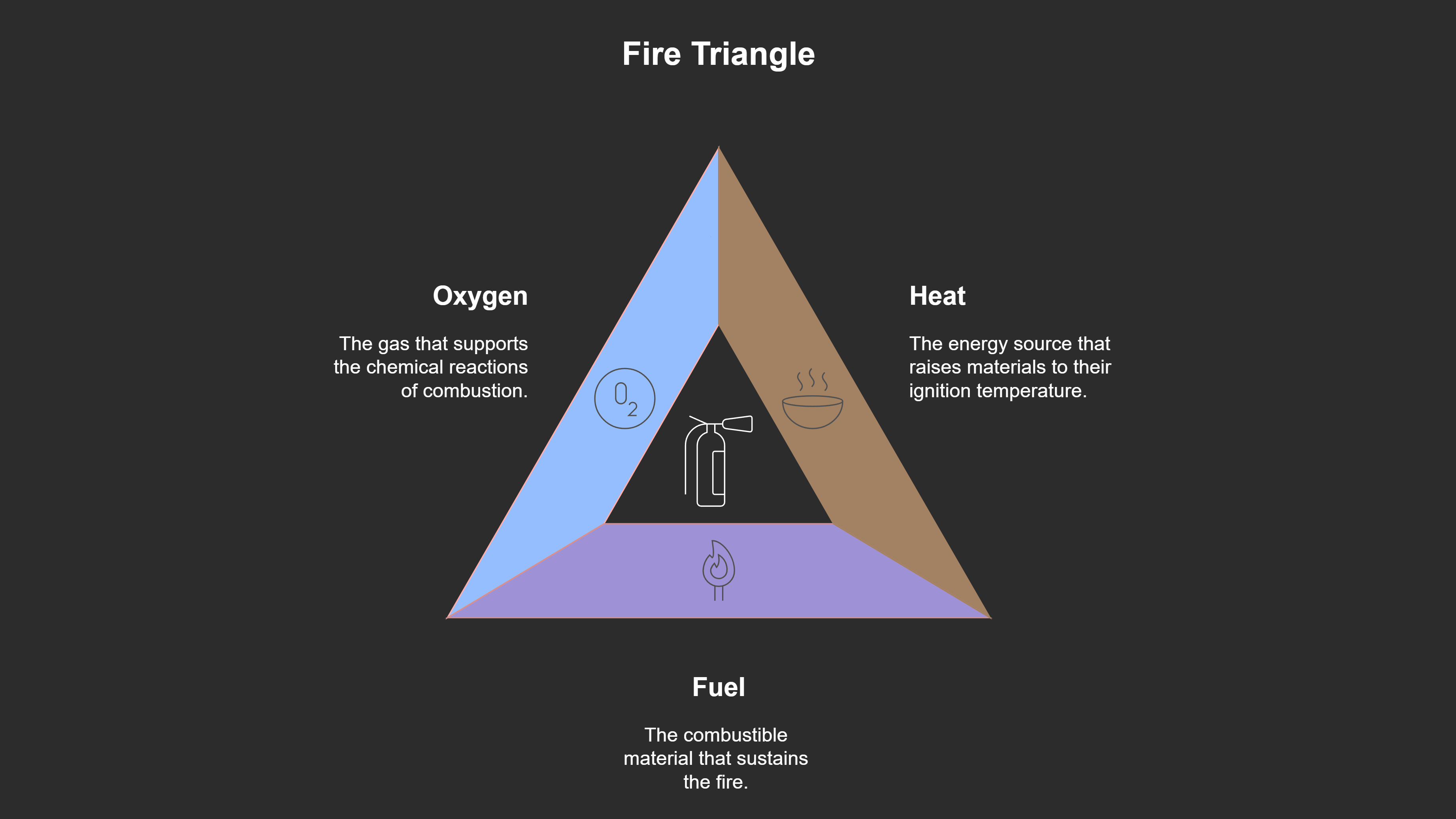 Fire Classes and Types of Extinguishers Explained