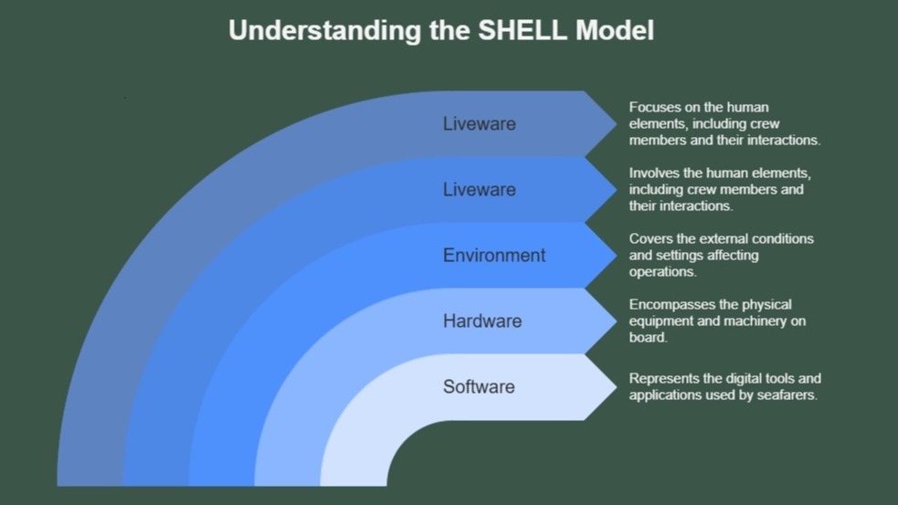 SHELL Model: Enhancing Maritime Safety Through Human Factors