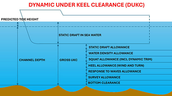 Dynamic UKC (DUKC): Ensuring Safe & Efficient Navigation