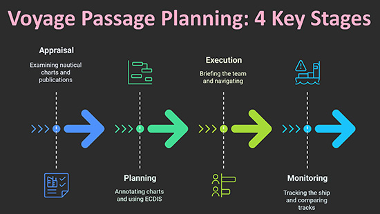 Voyage Passage Planning: 4 Key Stages for Safe Navigation