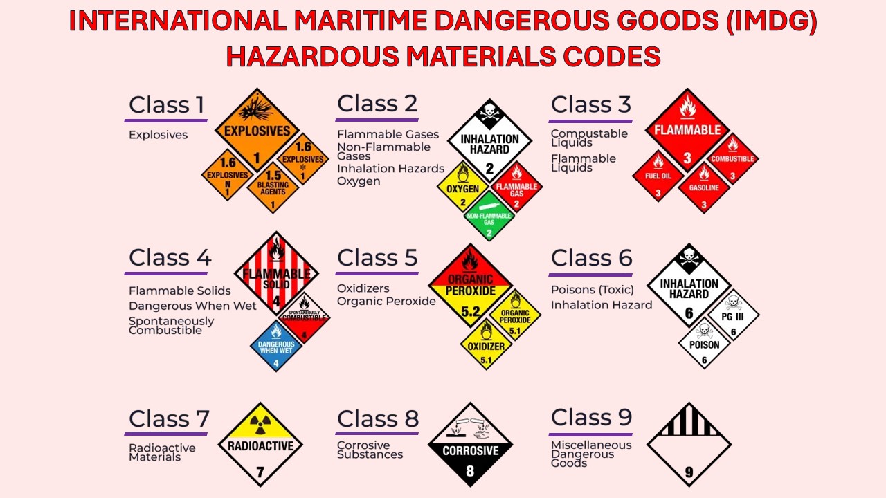 Practical IMDG Code Guide for Dangerous Goods & Bulk Cargo