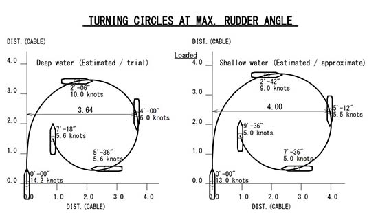 Ship Turning Circle & Maneuvering: Pivot Points & Interaction