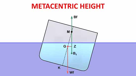 Vessel Metacentric Height and Ship Stability Fundamentals