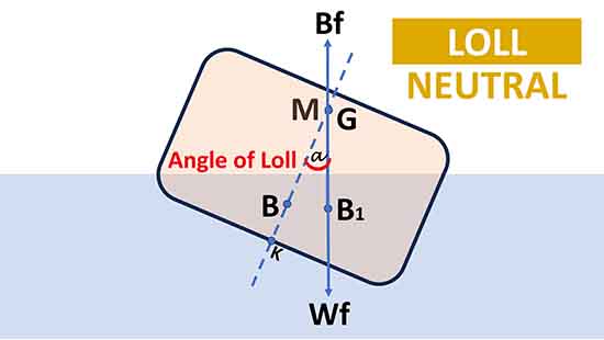What Is the Angle of Loll? Ship Stability Explained