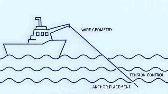 What is Taut Wire Systems in DP Vessel Positioning