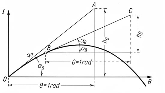 Ship static stability factors & GM ranges for merchant ships