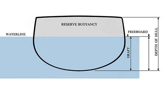 What is Reserve Buoyancy in Ships Explained with Examples