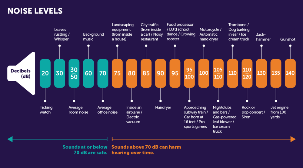 Hearing Loss Decibels Chart How Loud Is Too Loud 