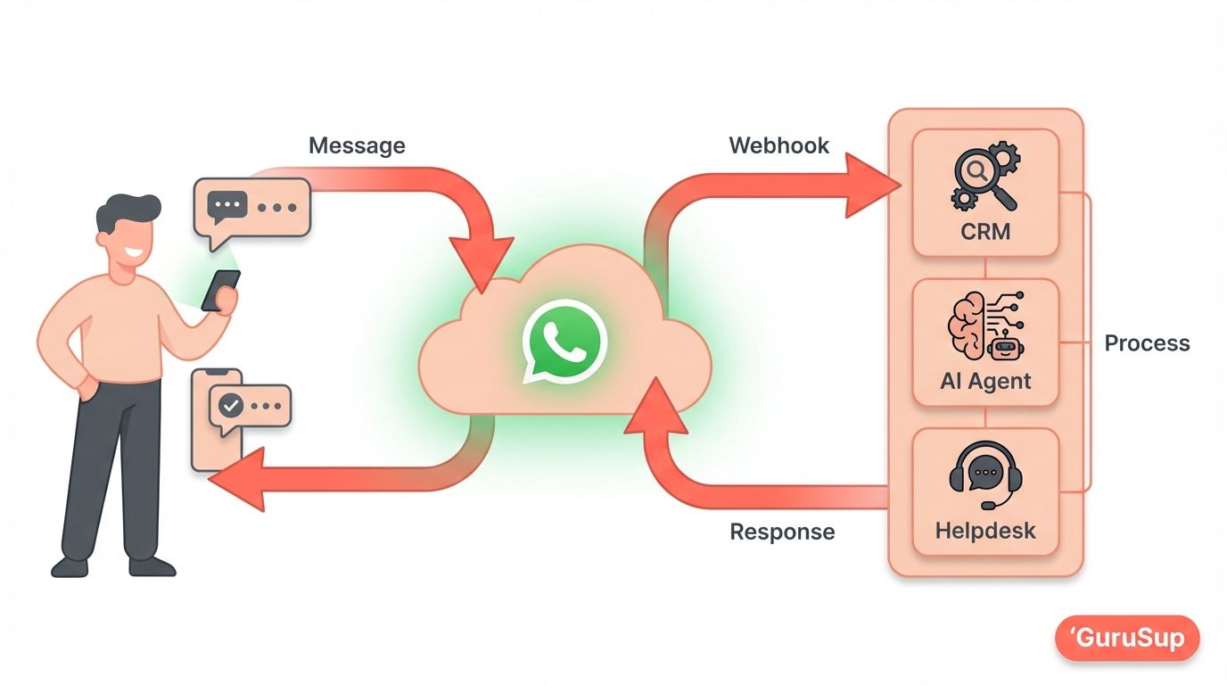 What is WhatsApp Business API? Definition and...