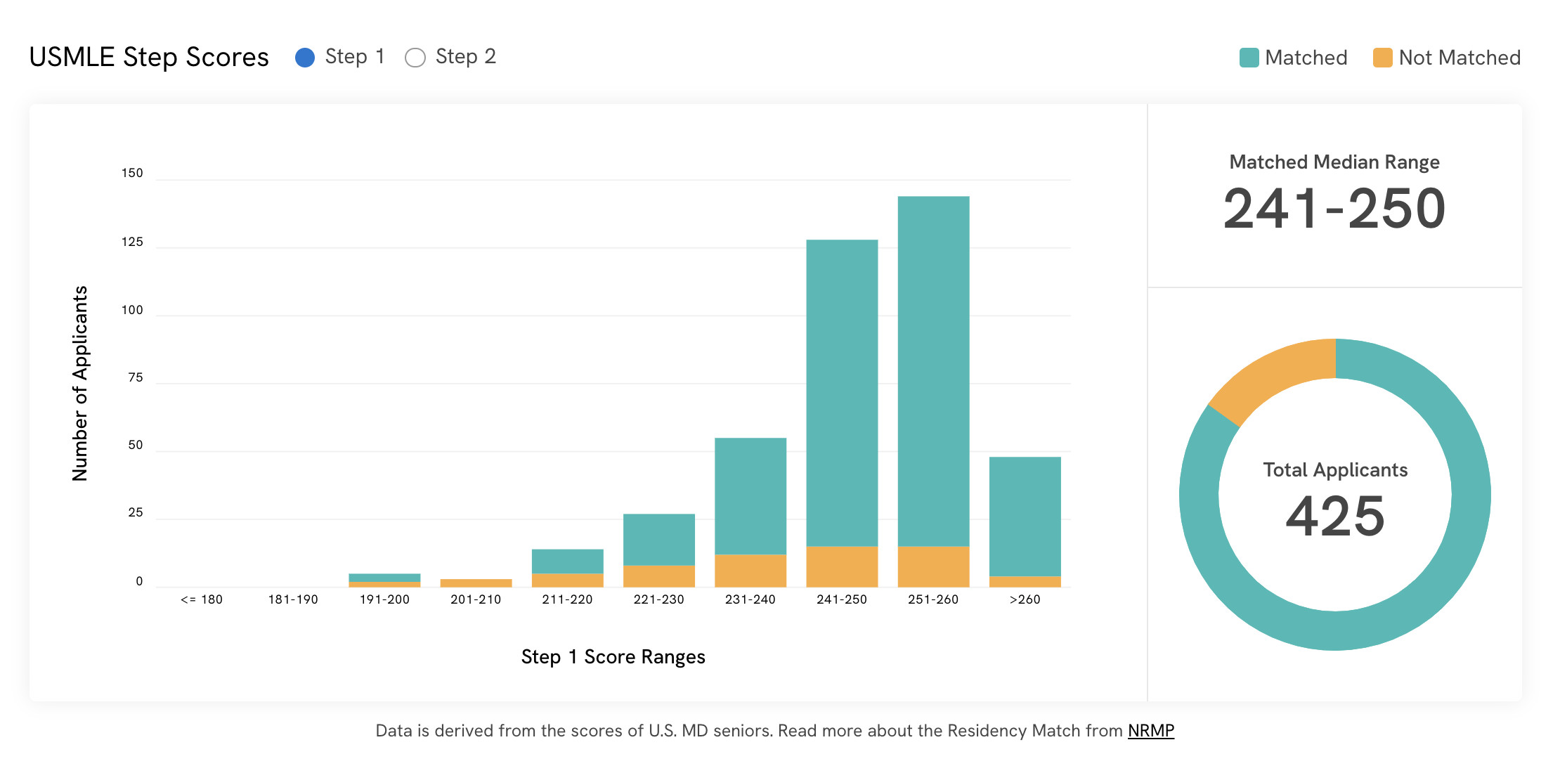 How Medical Students Use Residency Navigator