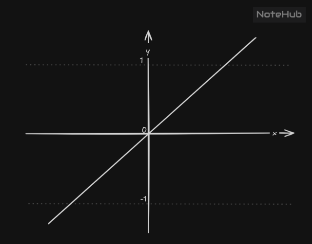 Artificial Neural Network — Neurons & Activation Functions | NoteHub