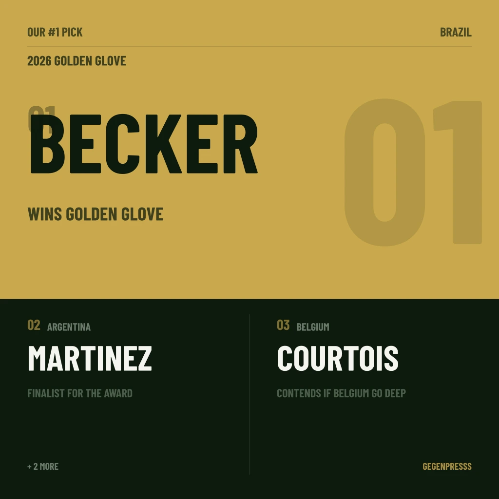 Alisson Becker Wins the 2026 Golden Glove: Our Top 5 Keepers Ranked